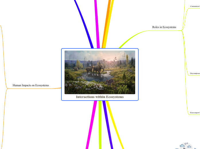 Interactions within Ecosystems - Mind Map